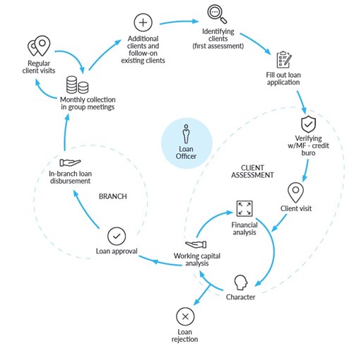 Business model | ASA Microfinance Tanzania Limited